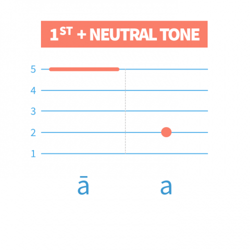 Why Is Mandarin Chinese Neutral Tone Not a Real Pinyin Fifth Tone?