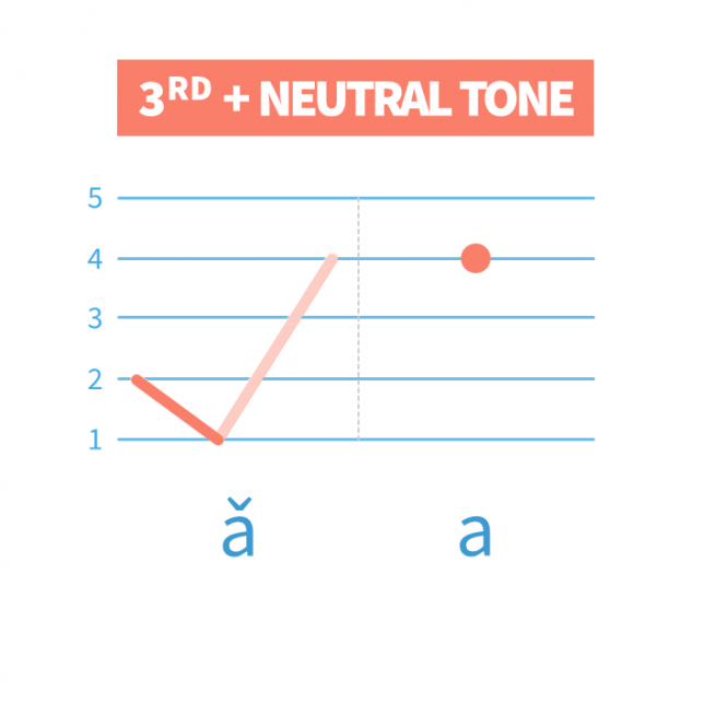Why Is Mandarin Chinese Neutral Tone Not a Real Pinyin Fifth Tone?