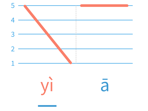Mandarin Chinese Character Yi 一 Tone Change | ChineseFor.Us