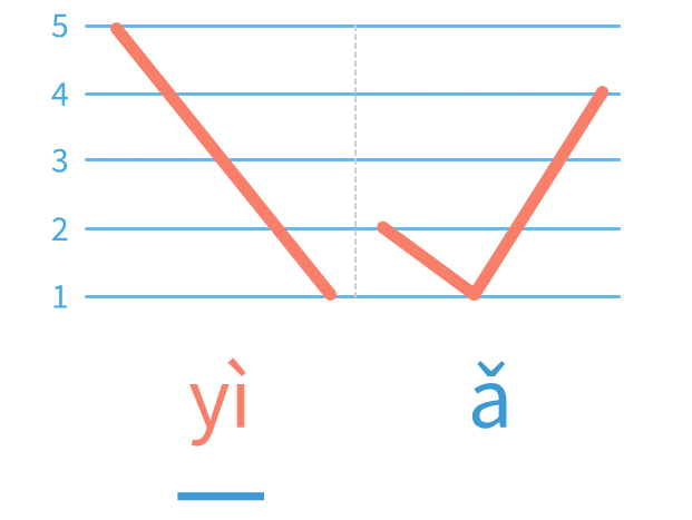 Mandarin Chinese Character Yi 一 Tone Change | ChineseFor.Us