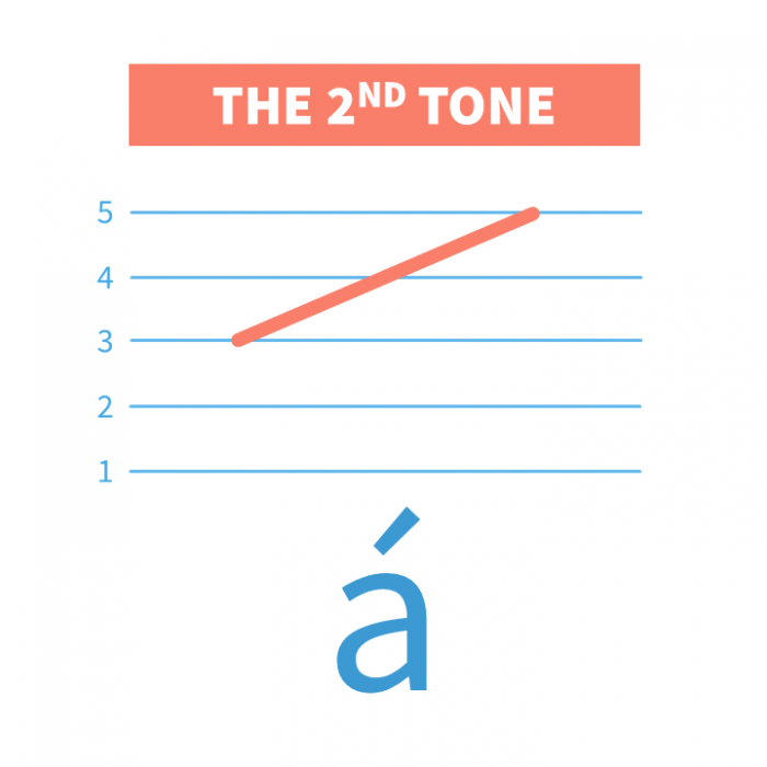 Mandarin Second Tone with Tone Pairs Practice - ChineseFor.Us