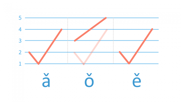 Mandarin Three Third Tones in A Row | Chinese Tone Change Rules